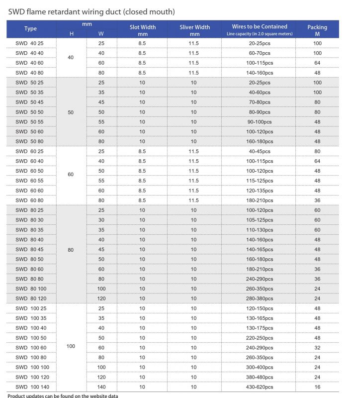 SWD flame retardant wiring duct (closed mouth) - Sacomjsc