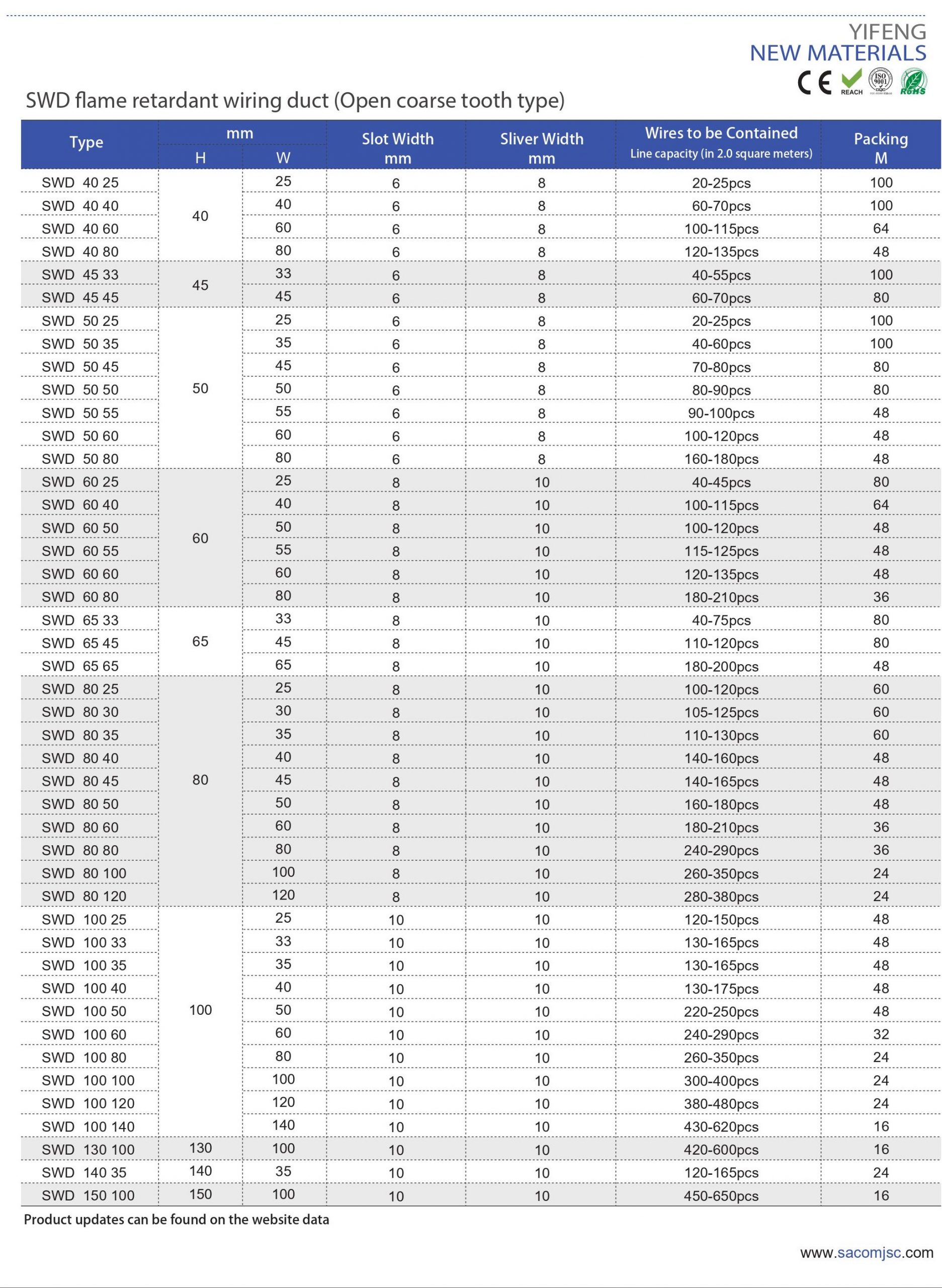 SWD flame retardant wiring duct (Open coarse tooth type) - Sacomjsc